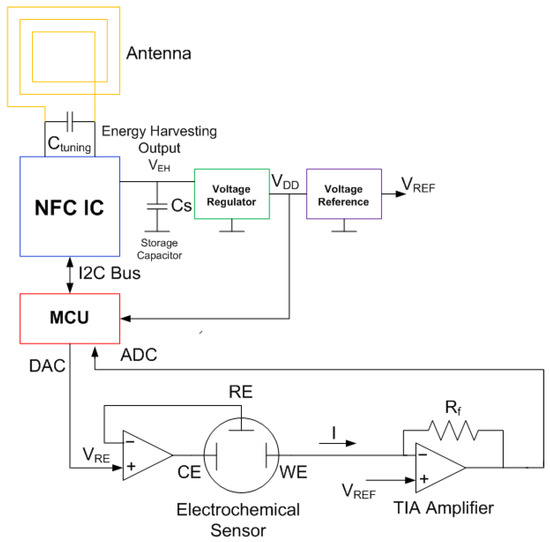 Recent Advances in Batteryless NFC Sensors for Chemical Sensing and ...