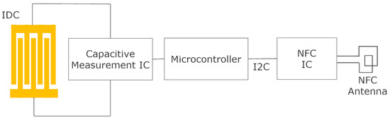 Biosensors | Free Full-Text | Recent Advances in Batteryless NFC ...