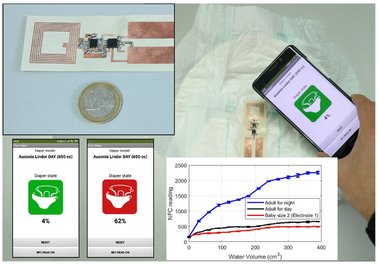 Recent Advances in Batteryless NFC Sensors for Chemical Sensing and ...