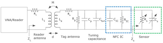 Recent Advances in Batteryless NFC Sensors for Chemical Sensing and ...