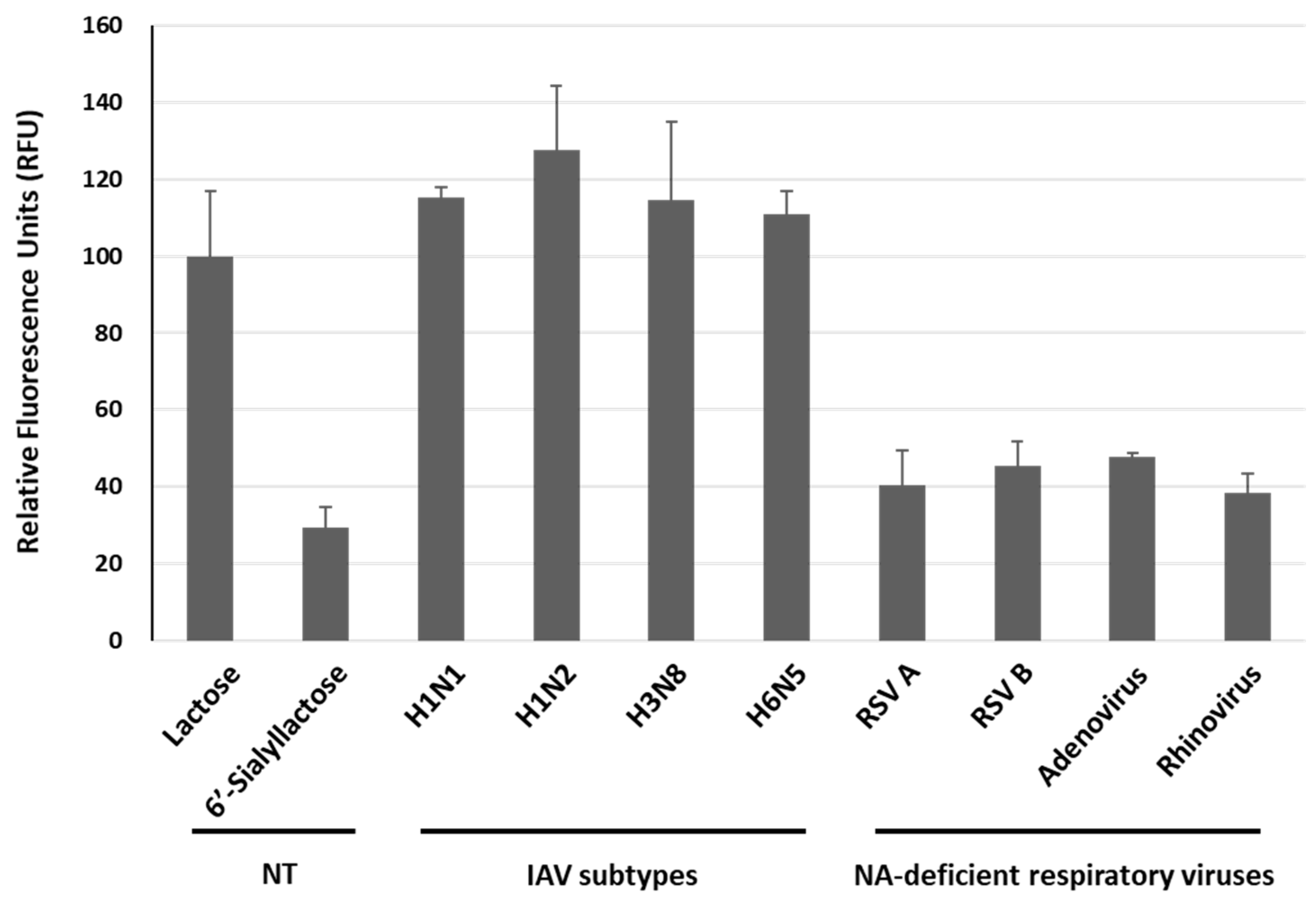 Biosensors | Free Full-Text | Highly Sensitive and Specific Detection of Influenza A Viruses ...