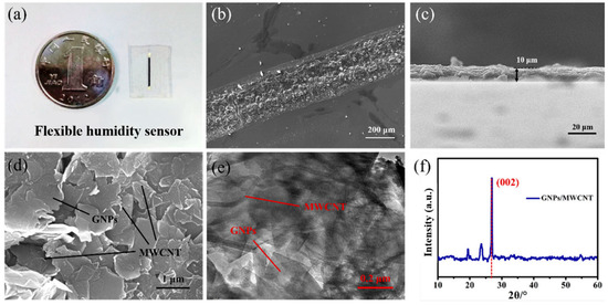 Fast-Response Non-Contact Flexible Humidity Sensor Based on Direct ...