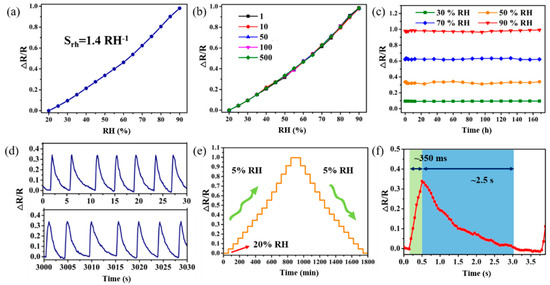 Fast-Response Non-Contact Flexible Humidity Sensor Based on Direct ...