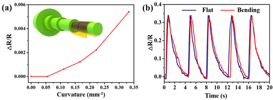 Fast-Response Non-Contact Flexible Humidity Sensor Based on Direct ...