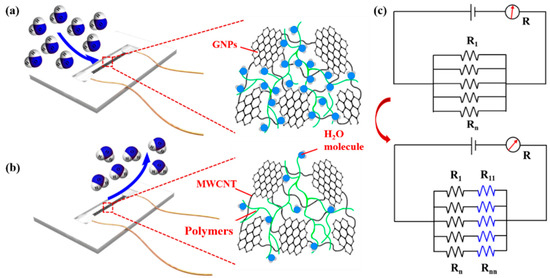 Fast-Response Non-Contact Flexible Humidity Sensor Based on Direct ...