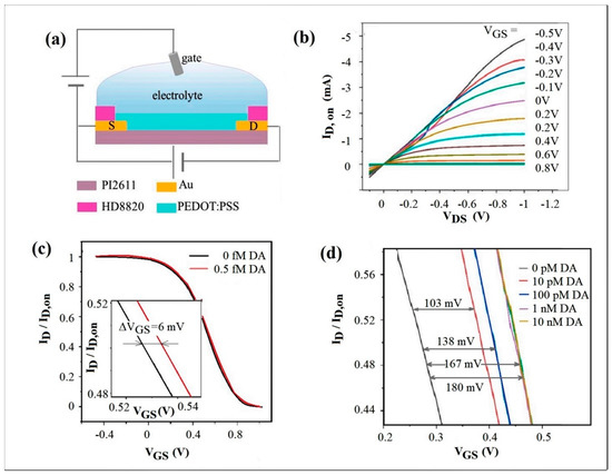 From Enzymatic Dopamine Biosensors to OECT Biosensors of Dopamine