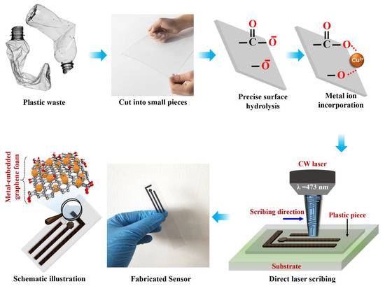 Laser Scribing Turns Plastic Waste into a Biosensor via the ...