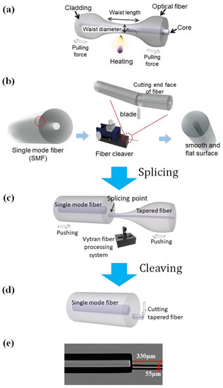 Fabry–Perot Interferometric Fiber-Optic Sensor for Rapid and Accurate ...