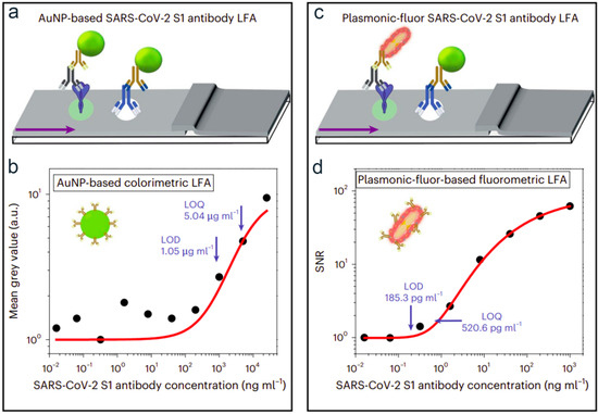 Lateral Flow Assay: A Summary of Recent Progress for Improving Assay ...
