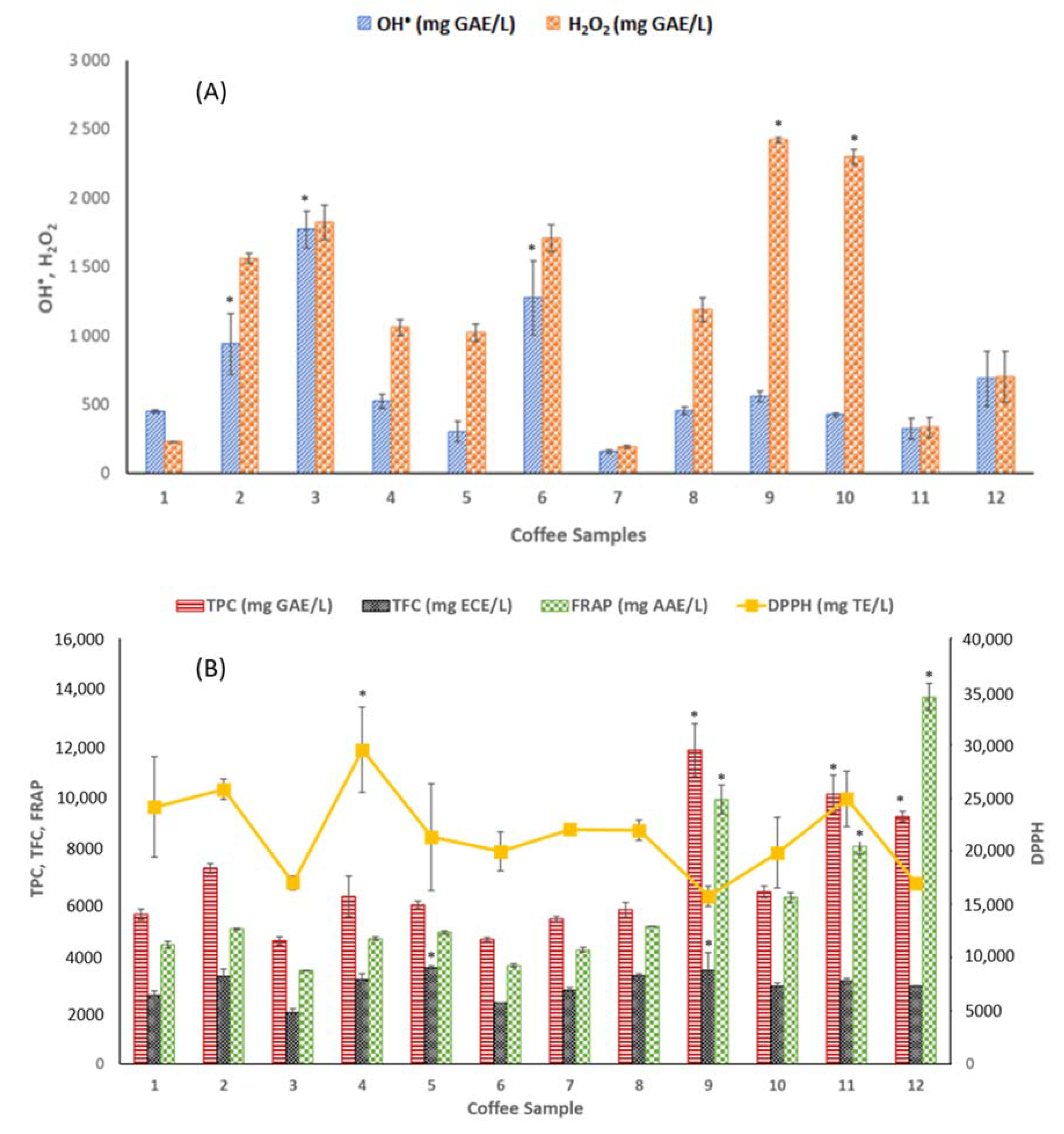 Biosensors | Free Full-Text | Assessment of the Antioxidant Capacity of ...