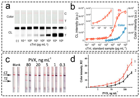 Post-Assay Chemical Enhancement for Highly Sensitive Lateral Flow ...