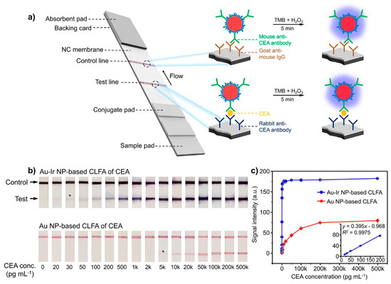 Post-Assay Chemical Enhancement for Highly Sensitive Lateral Flow ...