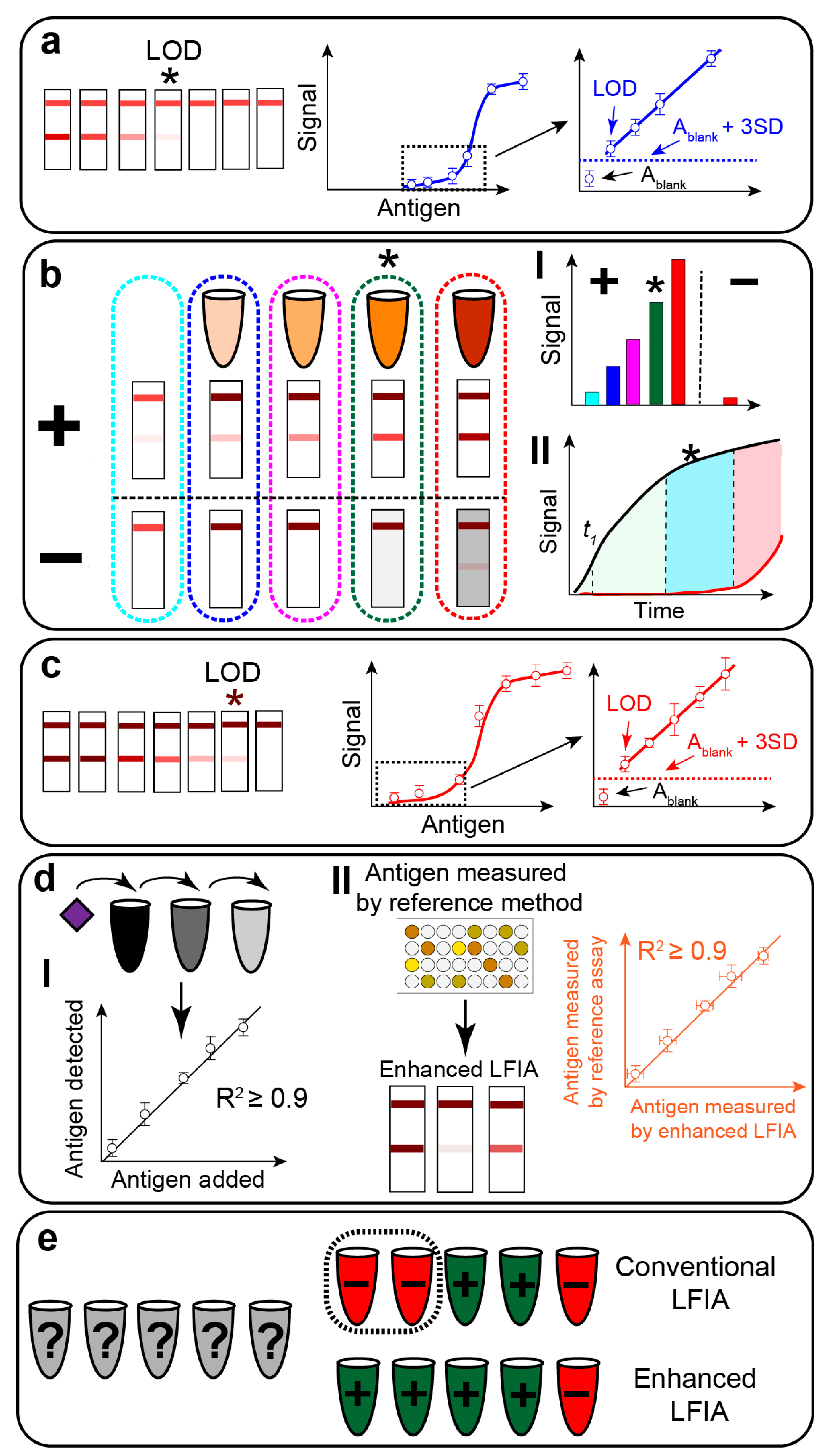 Biosensors | Free Full-Text | Post-Assay Chemical Enhancement for Highly Sensitive Lateral Flow ...