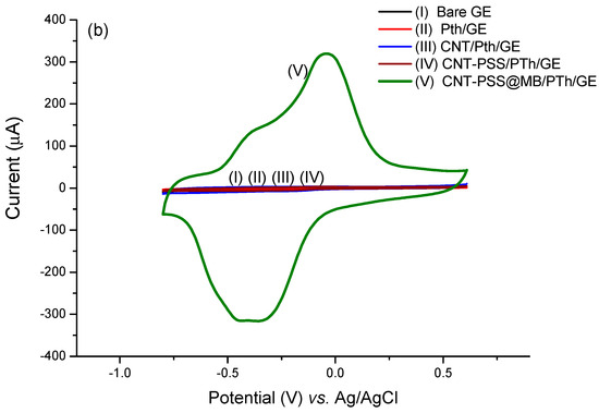 A Methylene Blue-Enhanced Nanostructured Electrochemical Immunosensor for H-FABP Myocardial ...