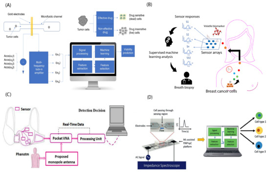 Biosensors | Free Full-Text | Advancing Healthcare: Synergizing ...