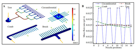 Establishment and Validation of an Integrated Microfluidic Step ...