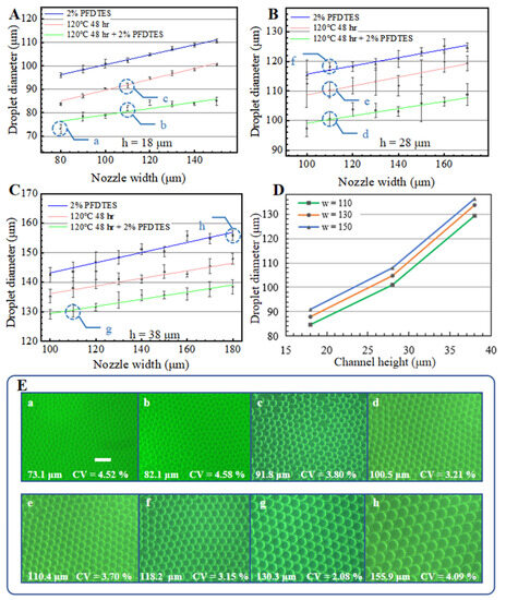 Establishment and Validation of an Integrated Microfluidic Step ...