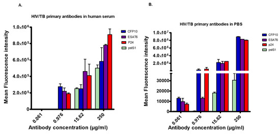 Development of a Multiplex HIV/TB Diagnostic Assay Based on the ...