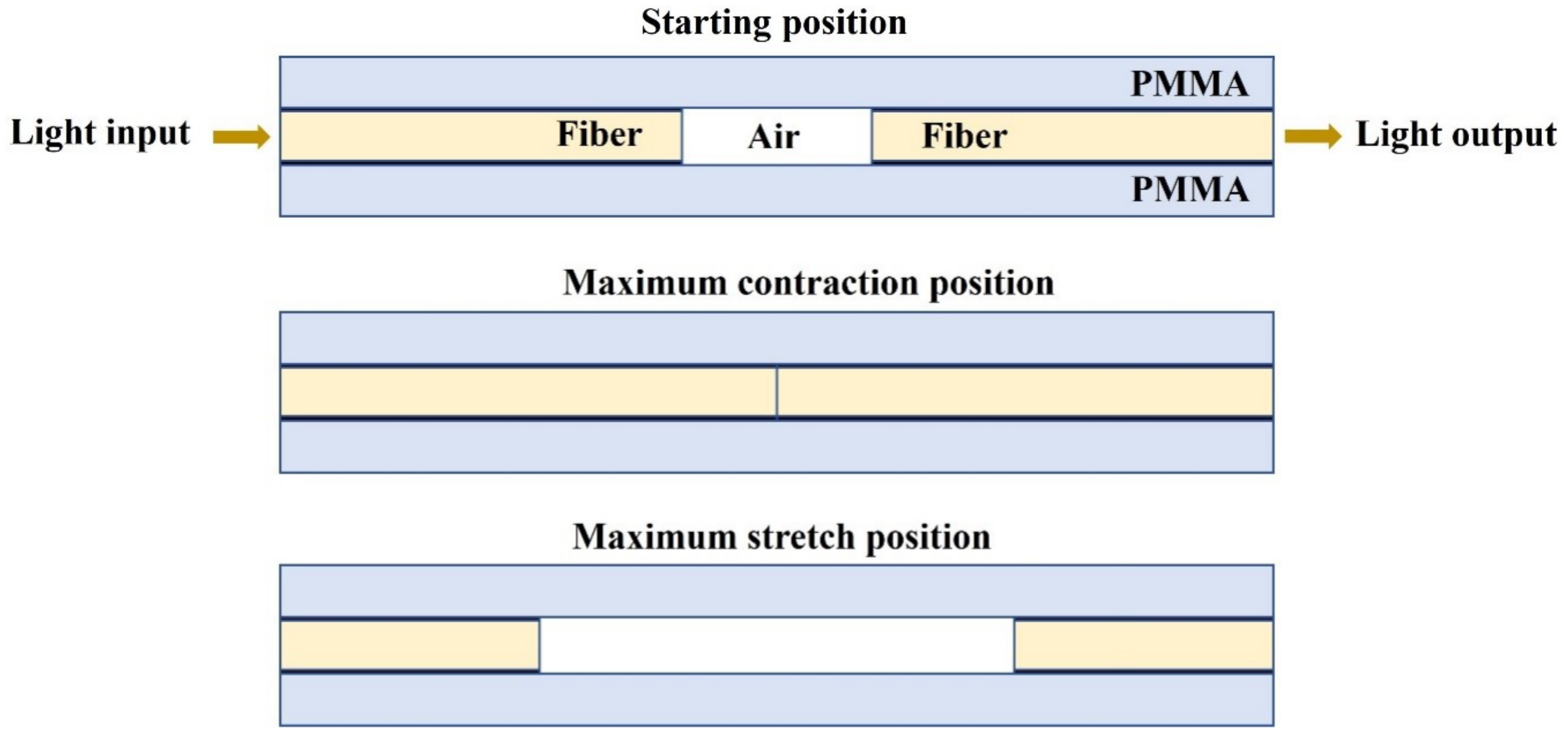 Fiber-Optic-Based System for High-Resolution Monitoring of Stretch in ...