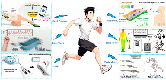 Advanced Textile-Based Wearable Biosensors for Healthcare Monitoring