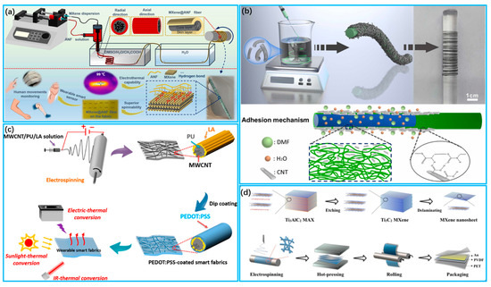 Advanced Textile-Based Wearable Biosensors for Healthcare Monitoring