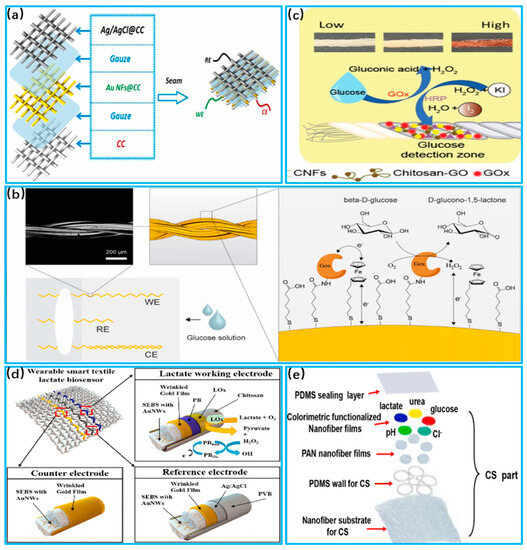 Advanced Textile-Based Wearable Biosensors for Healthcare Monitoring
