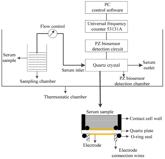 Rapid and Label-Free Analysis of Antigen–Antibody Dynamic Binding of Tumor Markers Using ...