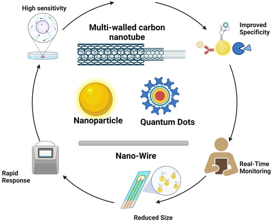 Emerging Applications of Nanobiosensors in Pathogen Detection in Water ...