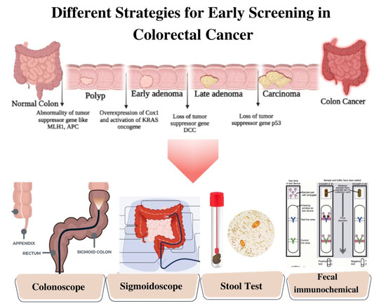 Current Status and Emerging Trends in Colorectal Cancer Screening and Diagnostics