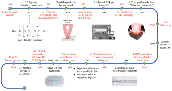 Biosensors | Free Full-Text | Microfluidic Device-Based Virus Detection and Quantification in ...