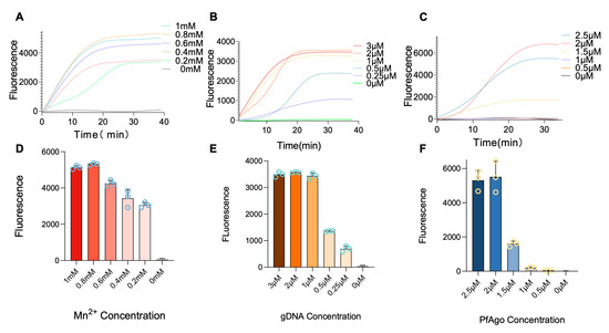 RT-RPA-PfAgo System: A Rapid, Sensitive, and Specific Multiplex ...