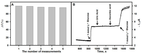The Development of Reagentless Amperometric Glucose Biosensor Based on Gold Nanostructures ...