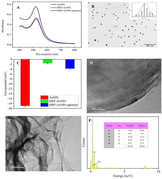A Polyamidoamine Based Electrochemical Aptasensor For Sensitive Detection Of Ochratoxin A