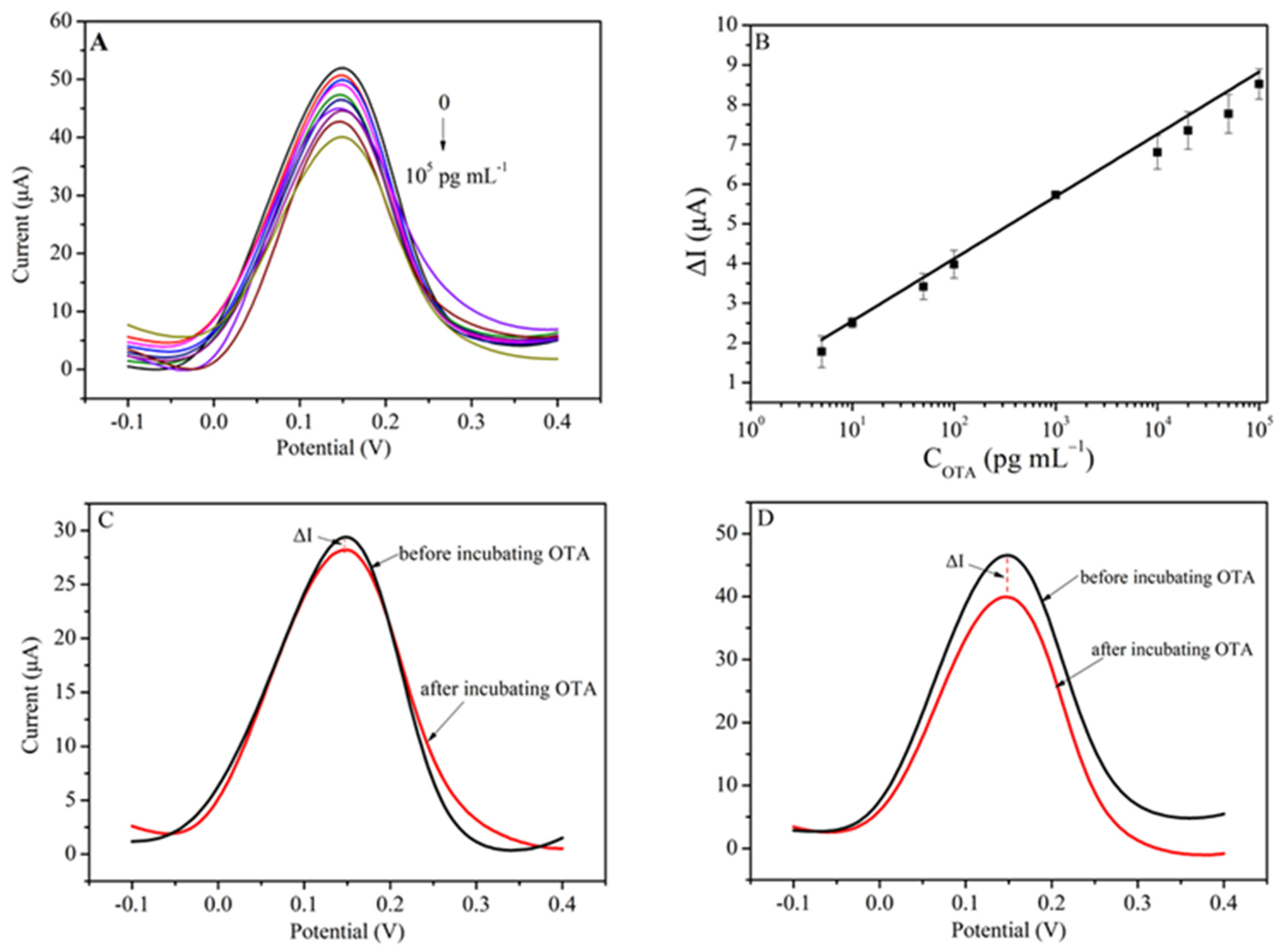 A Polyamidoamine-Based Electrochemical Aptasensor for Sensitive ...