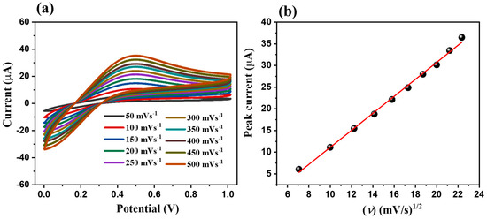 MoS2/S@g-CN Composite Electrode for L-Tryptophan Sensing