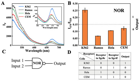 The Amplified DNA Logic Gates Based on Aptamer–Receptor Recognition for ...