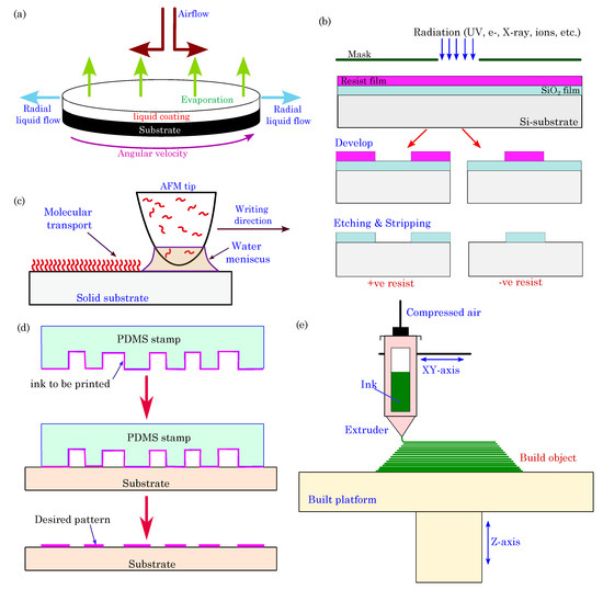 Organic Electronics in Biosensing: A Promising Frontier for Medical and ...