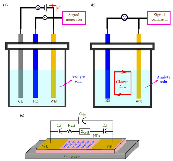 Organic Electronics in Biosensing: A Promising Frontier for Medical and ...