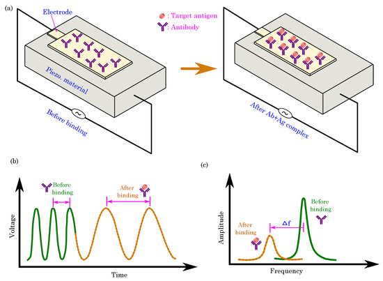 Organic Electronics in Biosensing: A Promising Frontier for Medical and ...