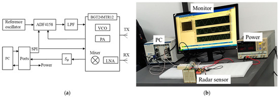 Noncontact Cardiac Activity Detection Based on Single-Channel ISM Band ...