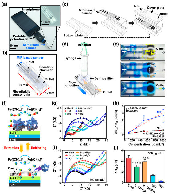Mobile Point-of-Care Device Using Molecularly Imprinted Polymer-Based ...