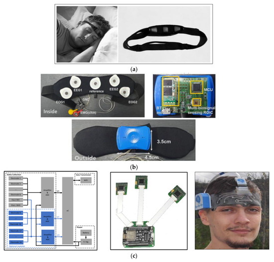 Biosensors | Free Full-Text | Advancements in Wearable EEG Technology ...