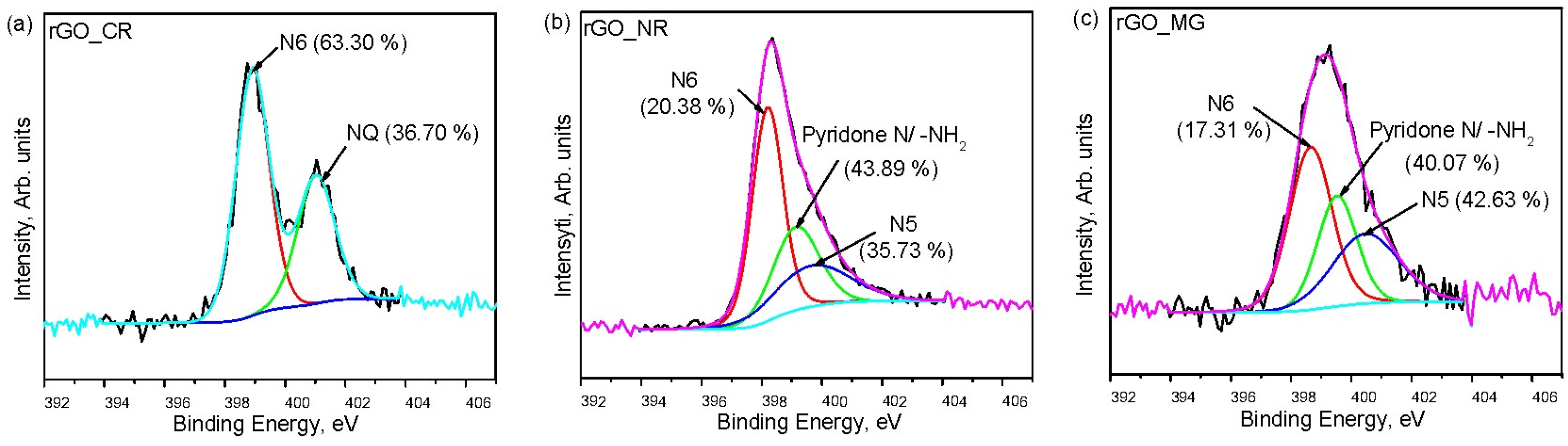 Biosensors | Free Full-Text | Reduced Graphene Oxide/Organic Dye ...