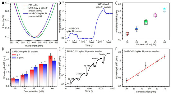 A Point-of-Care Testing Device Utilizing Graphene-Enhanced Fiber Optic ...
