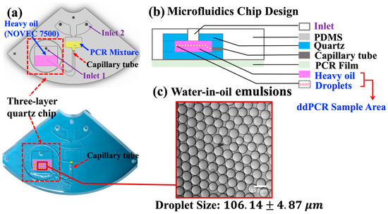 An Integrated ddPCR Lab-on-a-Disc Device for Rapid Screening of ...
