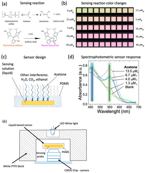 Biosensors | Free Full-Text | A Novel Acetone Sensor for Body Fluids