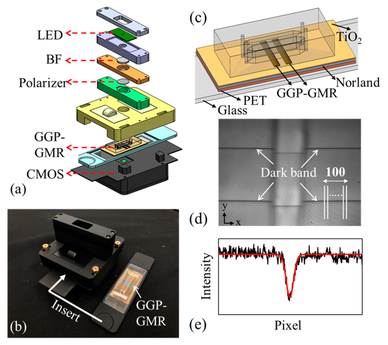 Biosensors | Free Full-Text | Handheld Biosensor System Based on a ...