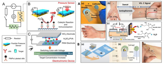 Microfluidic-Based Non-Invasive Wearable Biosensors for Real-Time ...