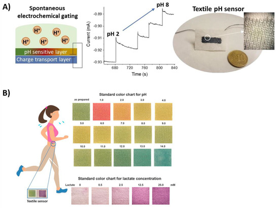 Microfluidic-Based Non-Invasive Wearable Biosensors for Real-Time ...