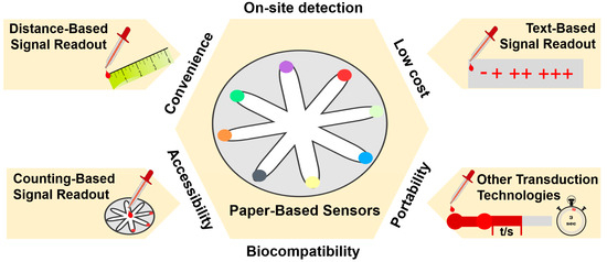 Recent Developments in Paper-Based Sensors with Instrument-Free Signal ...